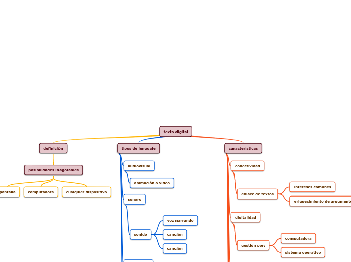 texto digital - Mind Map